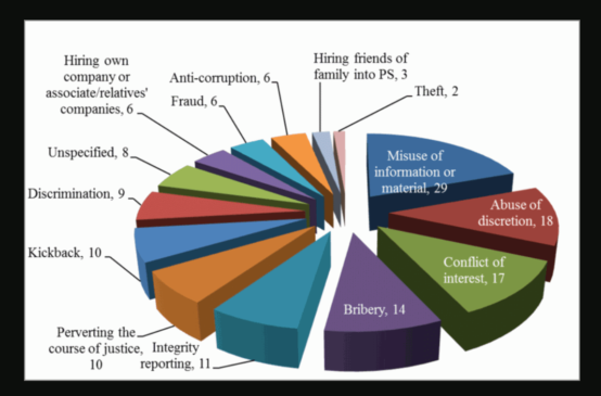 TYPES OF CORRUPTION | Definition and Causes | - INFOS-ARENA.com