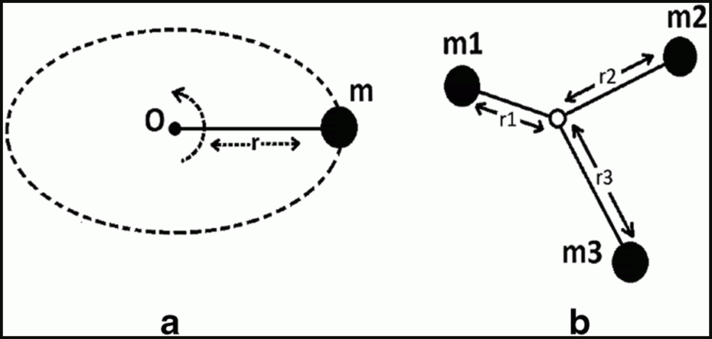 Radius Of Gyration | Definition | Formula | - INFOS-ARENA.com